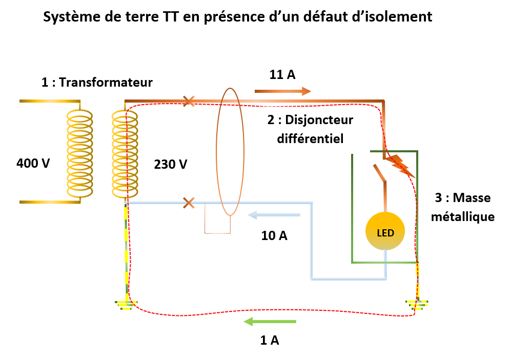 Le système de terre TT