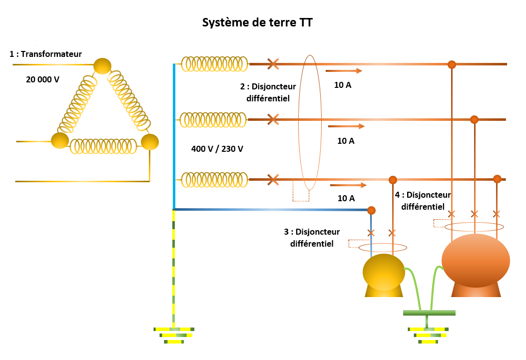 Le système de terre TT